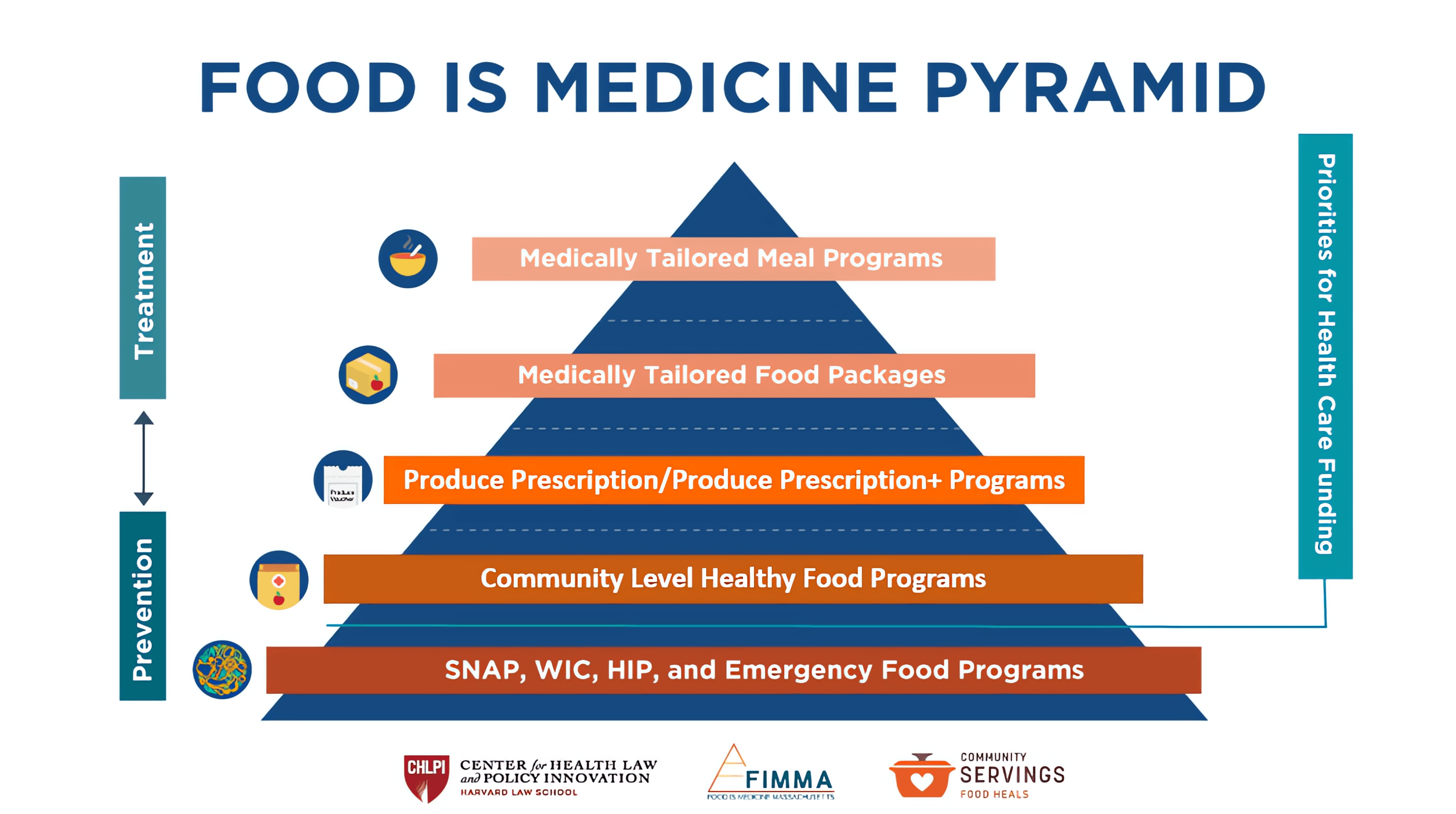 Food as Medicine: A Path to Healthier, Thriving Communities – Pitney ...